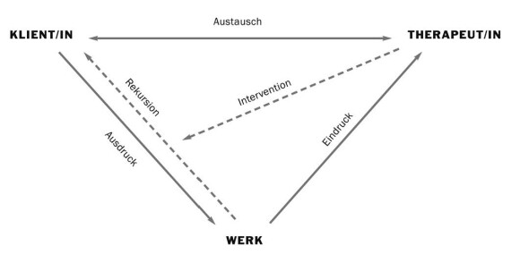 Die therapeutische Triade - MGT